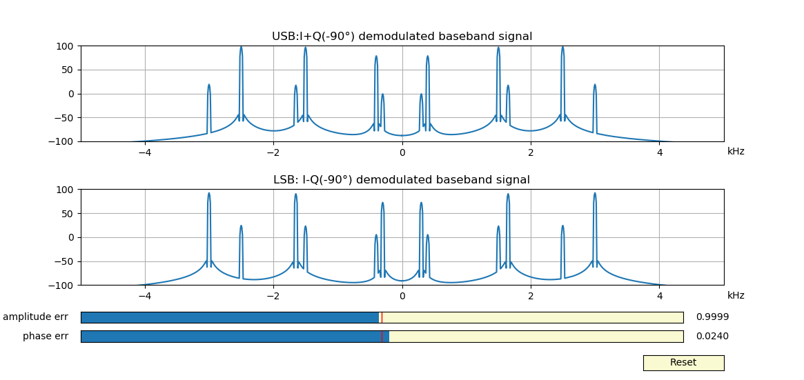 SDR: IQ-Signale und SSB-Demodulation – DM1CR Electronics Blog