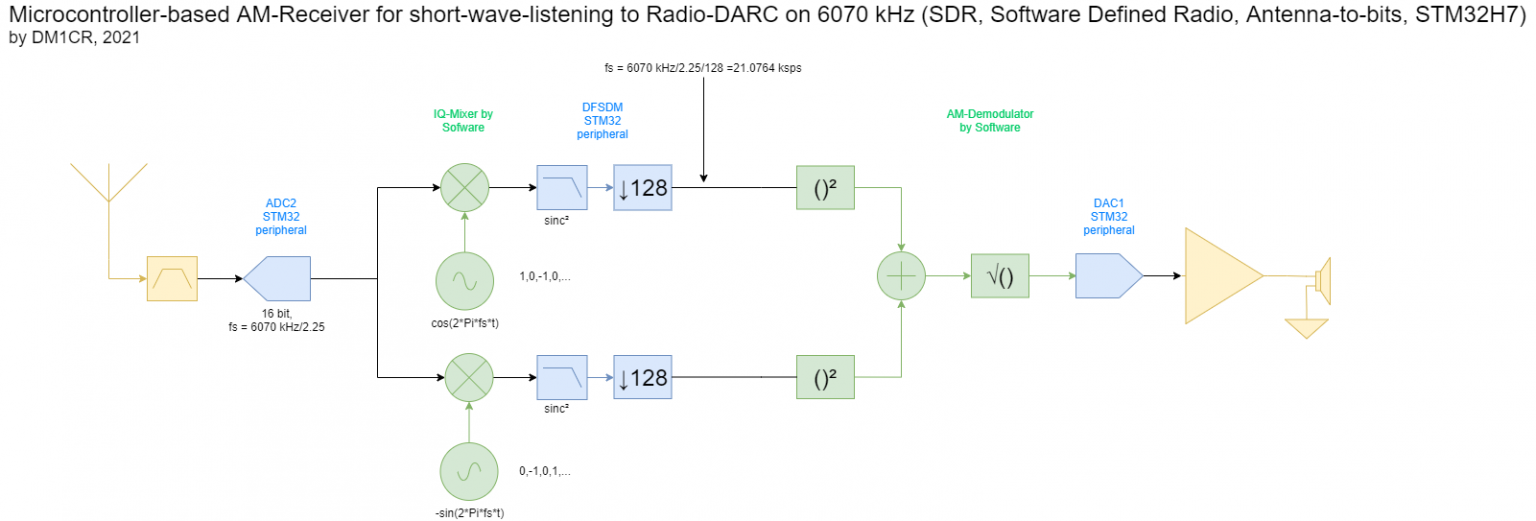 The DFSDM of the STM32H7 or 128 != 16×8 != 8×16 (Part I) – DM1CR Electronics Blog